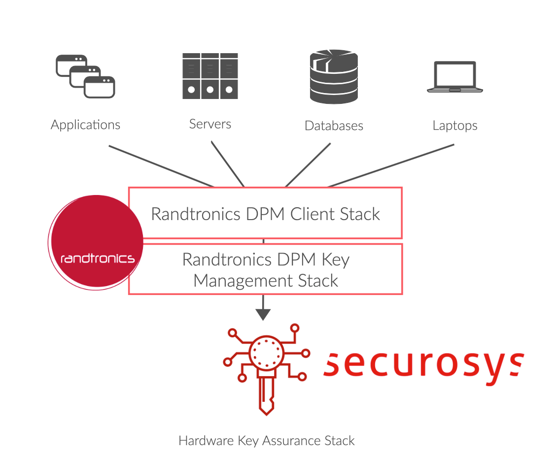 Securosys HSM and Randtronics DPM together protect enterprise-wide sensitive data – on-premise ...